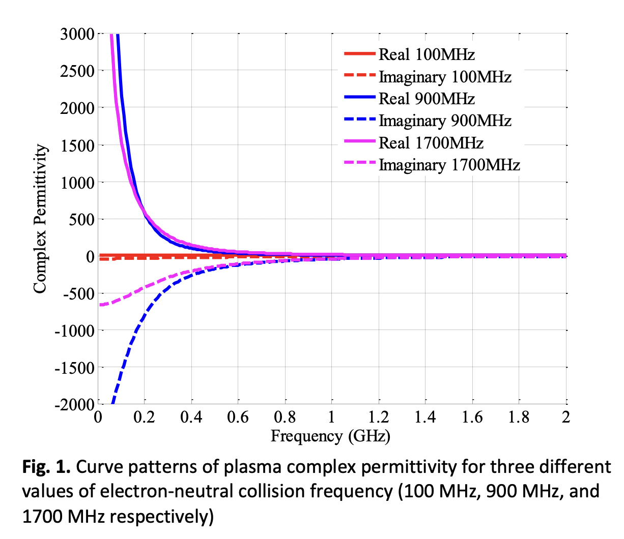 Electron-Neutral Collision Frequency Determination of Plasma Medium ...